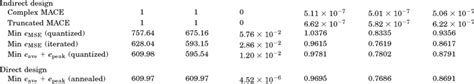 Performance Of Binary Phase Diffractive Elements Designed To Perform As