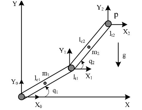 Architecture Of Two Link Robot Manipulator Download Scientific Diagram