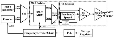 What Is Feed Forward Equalizer At Timothy Jeffords Blog