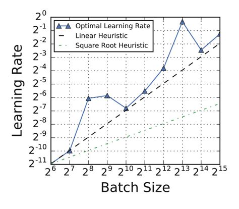 Measuring The Effects Of Data Parallelism On Neural Network Training Deepai