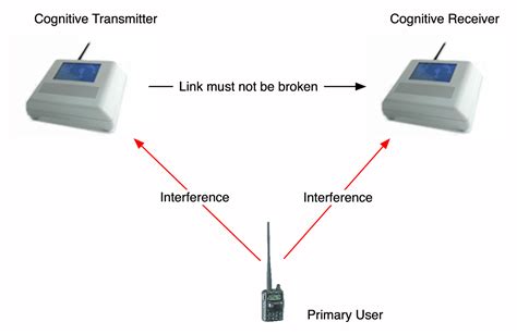 Figure 3 1 From Practical Implementation Of A Cognitive Radio System For Dynamic Spectrum Access