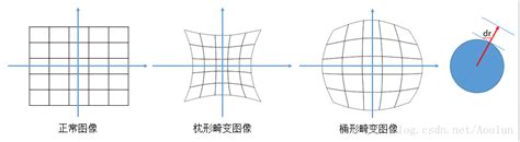 相机参数标定（camera Calibration）及标定结果如何使用单目相机内参标定结果怎么看 Csdn博客
