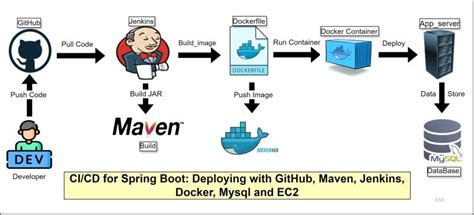 Devops Cicd Springboot Github Jenkins Docker Aws Mysql