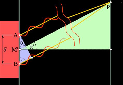 Double Slit Experiment Schematic Download Scientific Diagram
