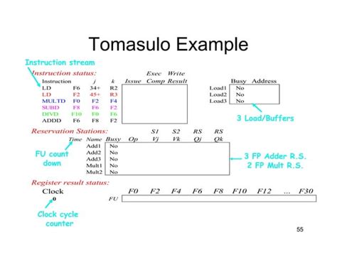 Instruction Level Parallelism Hardware Techniques Ppt