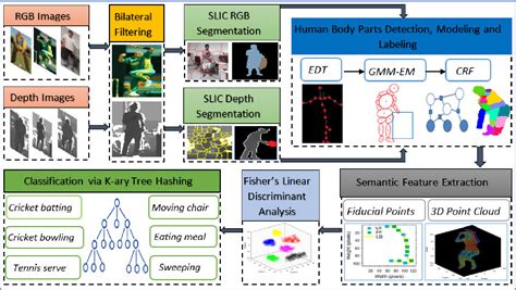 Figure From Semantic Recognition Of Human Object Interactions Via Gaussian Based Elliptical