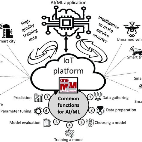 Onem2m Iot Platform Supporting Aiml Common Services Download Scientific Diagram