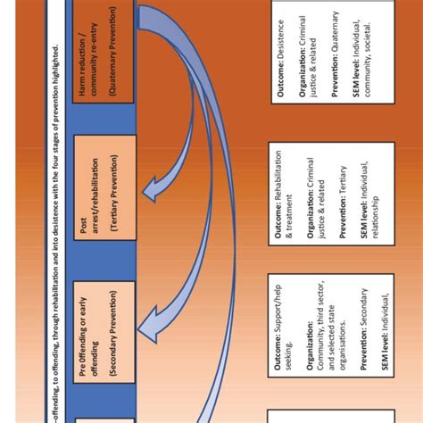 Continuum Of Sexual Offending Prevention With The Addition Of