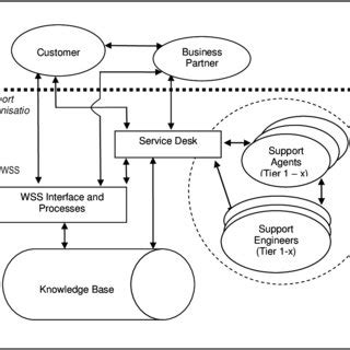 Stakeholder Wss Model Without Business Partner Download Scientific