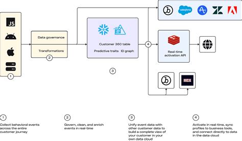 Integrating With Snowflake — A Guide For Saas Providers By Luke Ambrosetti Snowflake