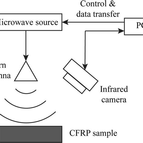 Microwave Based Thermography For Delamination Detection [54] A Setup Download Scientific