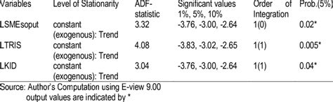 Unit Root Test On The Variables Download Scientific Diagram