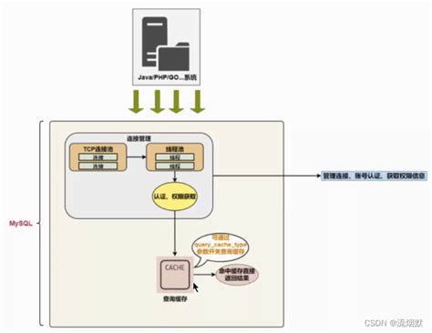 Mysql中sql生命周期与执行流程mysql设置表生命周期 Csdn博客