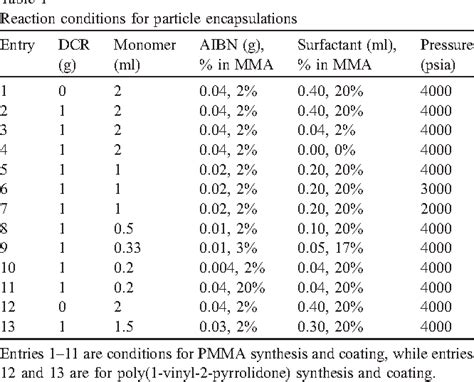 Table 1 From Particle Encapsulation With Polymers Via In Situ Polymerization In Supercritical