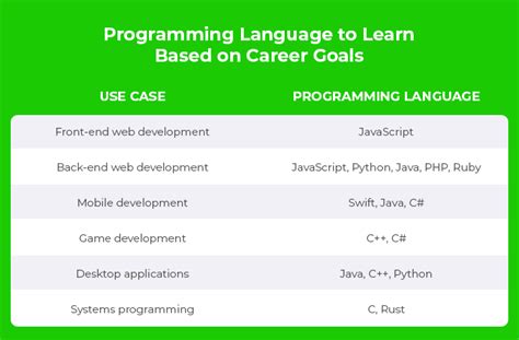 5 best web development languages to learn in 2023