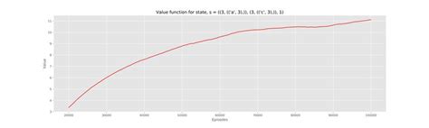 value function for agent trained using expected sarsa on state 3 download scientific diagram