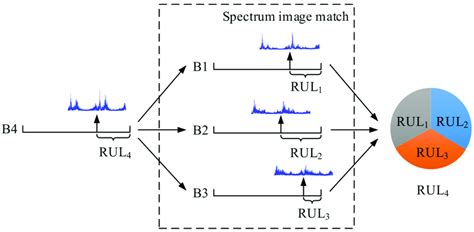 Schematic Sketch Of The Rul Estimation Process Download Scientific