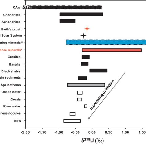 Pdf Variations In The Uranium Isotopic Compositions Of Uranium Ores