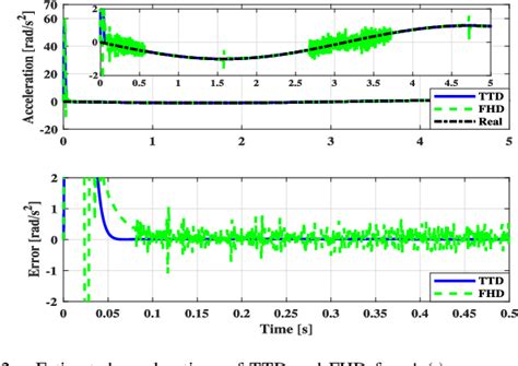 Figure 2 From A Simple Fast And Precise Acceleration Estimation For