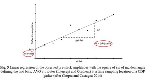 Pre Stack Avo Inversion Mathematical Background And Key Attributes