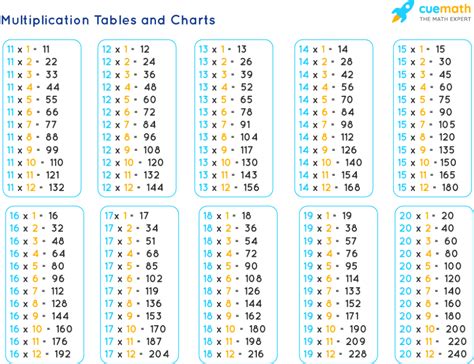 Tables From 11 To 20 Learn Tables 11 To 20 Pdf Download Table Of 13 Math Tables