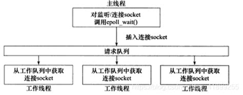 两种高效的并发模式（半同步半异步模式 领导者追随者模式）并发编程 跟随者 架构 Csdn博客