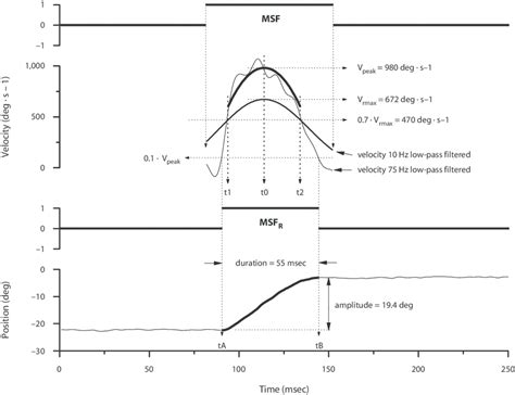 The Parameter Calculation Demonstrated By The Saccade From Figure 2a