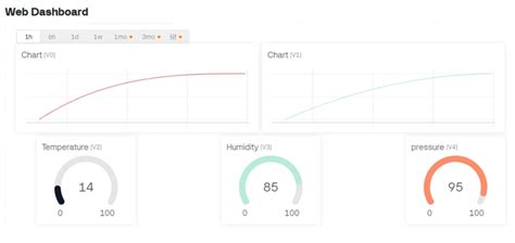 Real Time Iot Visualization Essentials Dev Community