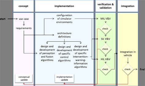 Stepwise Design Development And Validation The Second Element Is The Download Scientific