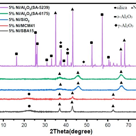 Temperature Programmed Oxidation Tpo Profiles For All Of The Spent