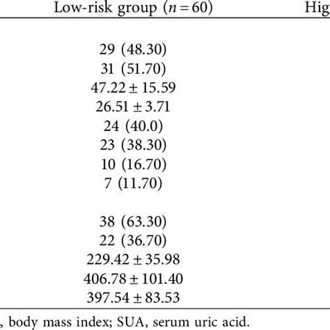 Characteristics Of Patients In Low Risk And High Risk Groups