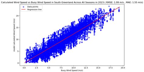 A Novel Method For The Estimation Of Sea Surface Wind Speed From Sar