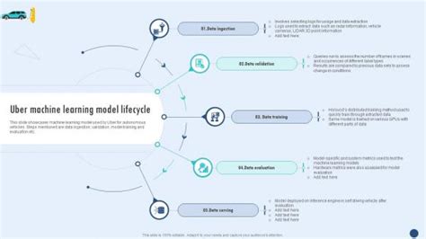 Uber Machine Learning Model Lifecycle Machine Learning And Autonomous Vehicles Ml Ss Ppt Slide