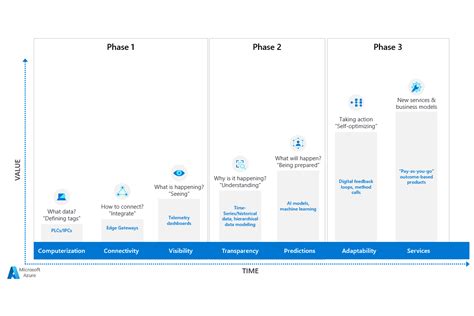 Industrial Iot Patterns Azure Look