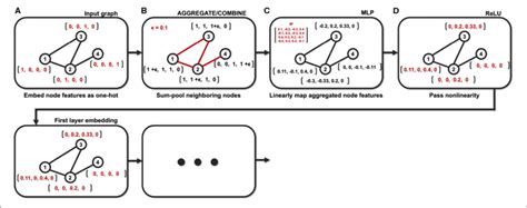 Example Of The Gin Operation With A Small Graph N 4 A Node Download Scientific Diagram
