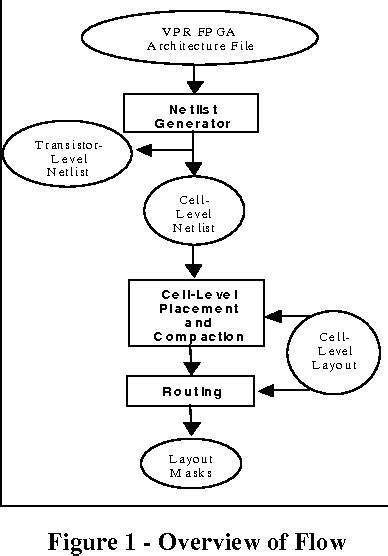 Figure 1 From Automatic Transistor And Physical Design Of Fpga Tiles From An Architectural