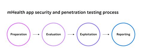 Tips To Make Your Mobile Health App More Secure Electronic Health Reporter
