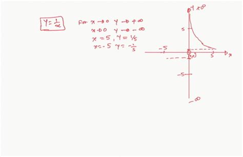 SOLVED A Prove That If A Graph Is Symmetric With Respect To The X Axis And To The Y Axis