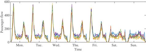 Spatial Similarity Characteristics The Passenger Flow Of Several