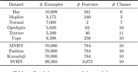 Table 1 From A Generalized Unbiased Risk Estimator For Learning With Augmented Classes