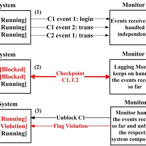 Synchronous Monitoring With Synchronous Instrumentation Smsi Download Scientific Diagram