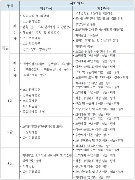 소방안전관리자 선임기준 1급 2급 특급 응시자격ㅣ자격증 시험과목 일정 네이버 블로그