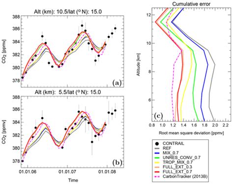Gmd Tropospheric Mixing And Parametrization Of Unresolved Convective Updrafts As Implemented