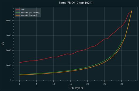 llama cpp cpu gpuのプロンプト処理が高速化される（ 6083） ローカルllm自由帳 local llm diary