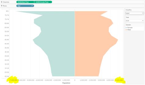 The Data Babe Tableau Tip Formatting The Axis Correctly On A Population Pyramid