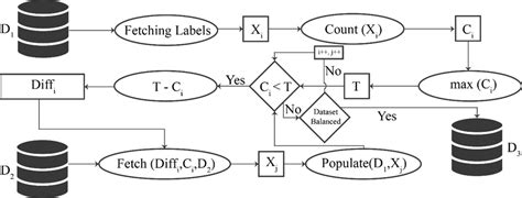 flow diagram of data augmenter download scientific diagram