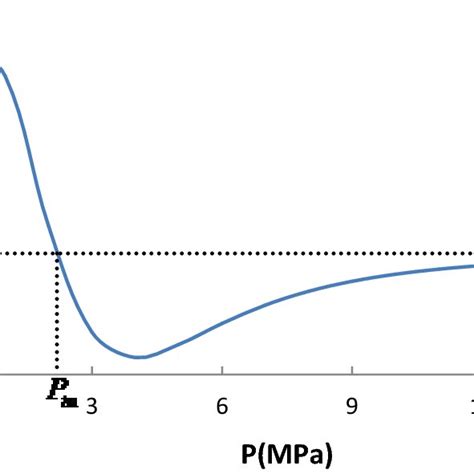 The First Derivative Curve Of The Curvature Of The Desorption Curve Of