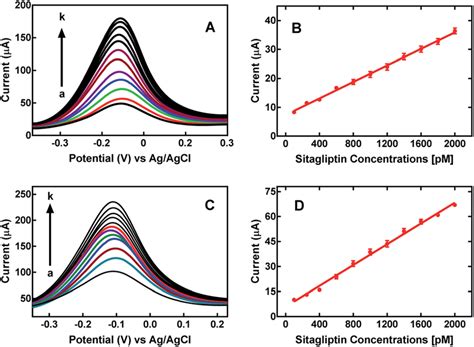 Sensor Performance For Sitagliptin Spiked Human Plasma Dpv Sensor Download Scientific Diagram