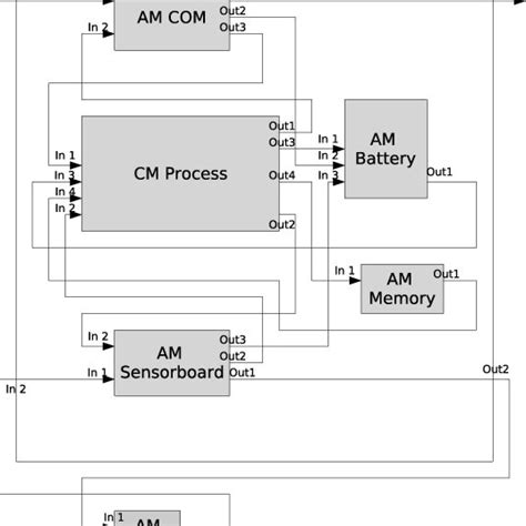 Wireless Sensor Network Architecure Download Scientific Diagram
