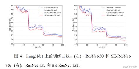 【挤压 激励 网络】squeeze Excitation Networks挤压激励模块 Csdn博客